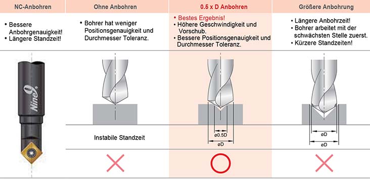 Nine9 NC-Anbohrer | CNC-Drehmaschinen